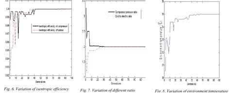 Value Of Objective Function Fig 4 Variation Of Population Average Download Scientific Diagram