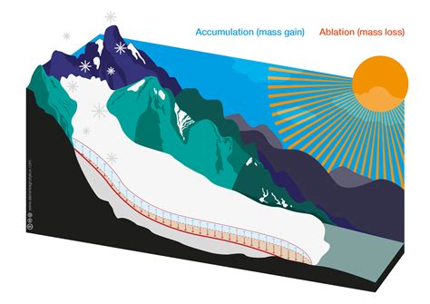 Glacier Movement Definition Process Video Lesson