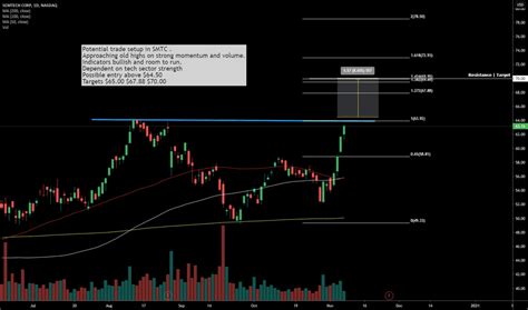 Smtc Stock Price And Chart — Nasdaq Smtc — Tradingview