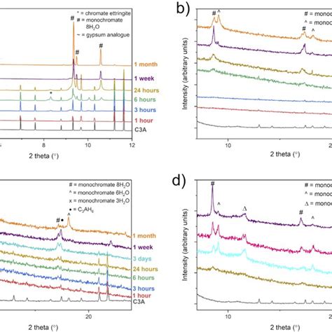 Ad Ftir Spectra Of The Solid Samples Collected At Various Time Download Scientific Diagram