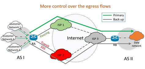 Prioritizing Traffic To Desired Upstream Provider