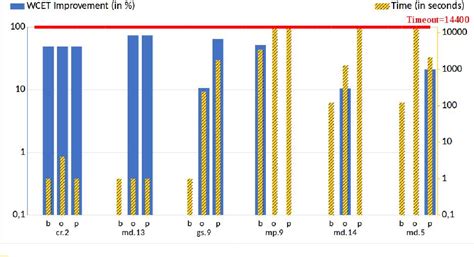 figure 8 from improving wcet evaluation using linear relation analysis