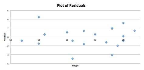 When Why And How The Business Analyst Should Use Linear Regression Eric Seufert
