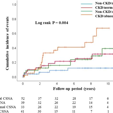 The Cumulative Incidence Curve With Log‐rank Test Among Four Groups
