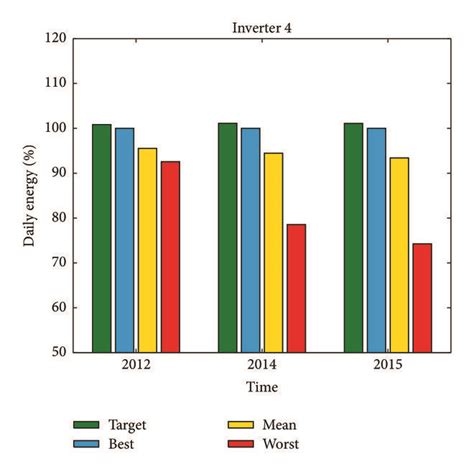 Relative Energy Yield Over Time The Performance Of Both The Best And