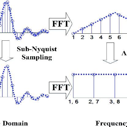 Illustration Of Aliasing Download Scientific Diagram
