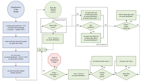 Gis And Agent Based Modeling