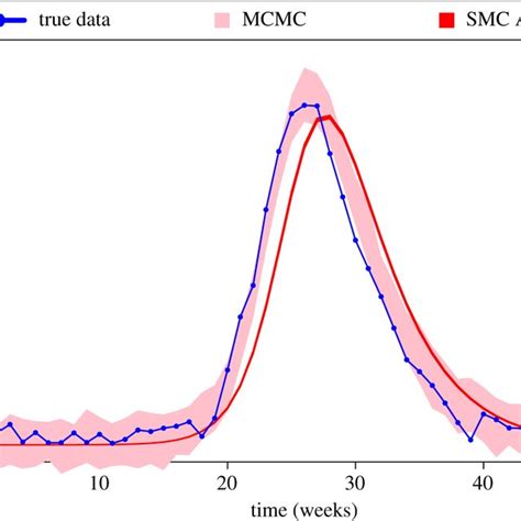 Plot Of The Posterior Predictive Credible Intervals Estimated Using