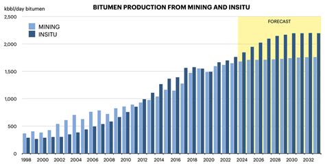 Room For Growth — Aer Sees Big Gains In Sagd Production By 2030 Oil