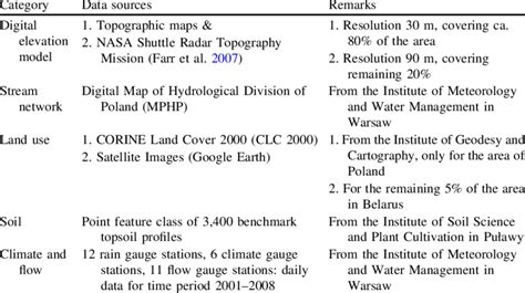 Gis And Monitoring Datasets Used To Build The Swat Project Download Table