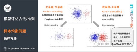 图解机器学习 模型评估方法与准则 阿里云开发者社区