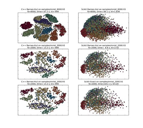 Introduction To Barnes Hut T Sne Enhancing Efficiency In High