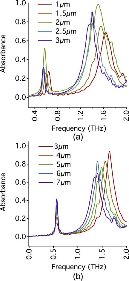 The Variation Of The Resonance Characteristics Of The Structure As A