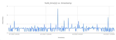 high hold time making it impossible to downlink to devices · issue