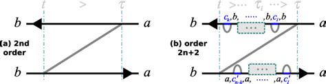 Structure Of A A Sequential Tunneling Diagram B A Level