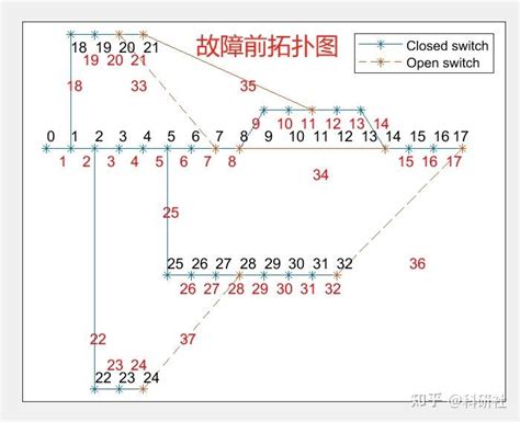 基于遗传算法的配电网故障重构研究【ieee33节点】(matlab代码实现) 知乎 基于遗传算法的配电网故障重构研究【ieee33节点】(matlab代码实现) 知乎