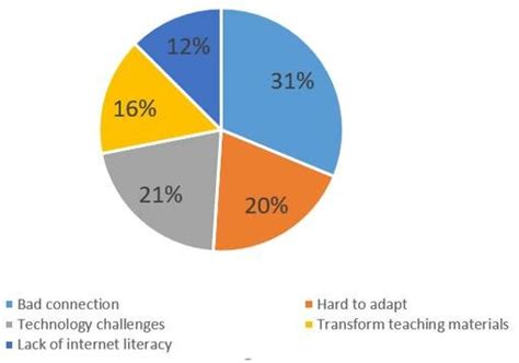 teachers challenges download scientific diagram