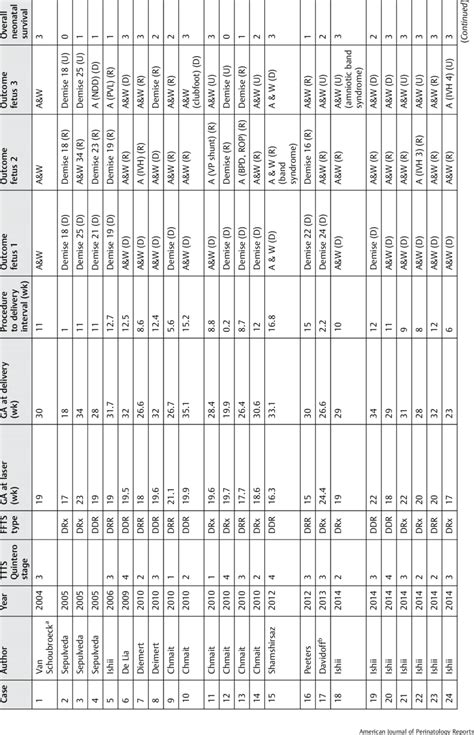 Case Series Of Monochorionic Triamniotic Triplets With Fetofetal Download Table