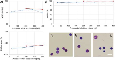 Fully Parallelized Nisa Device Performance Processing Very Large Volume