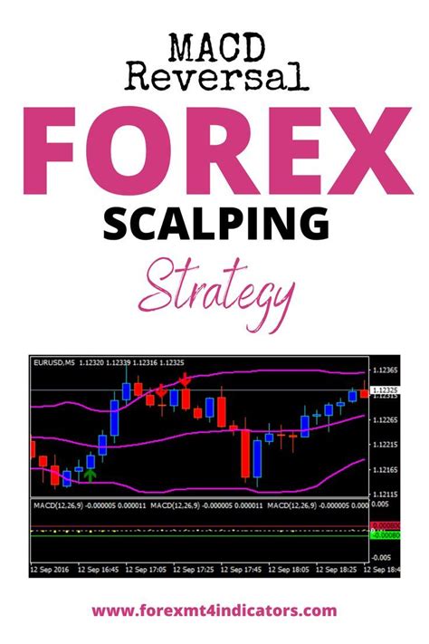 MACD Reversal Forex Scalping Strategy