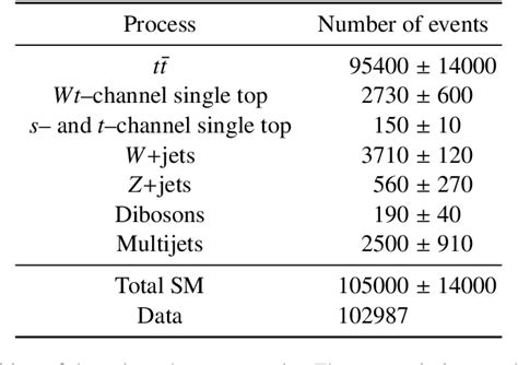 Table 1 From Measurement Of Colour Flow With The Jet Pull Angle In View The Mathml Sourcett