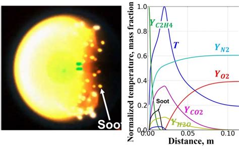 Soot Formation In Spherical Diffusion Flames Center For Aerosol