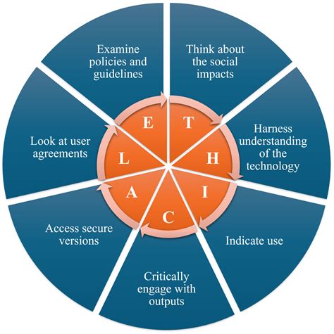 The Ethical Framework For Responsible Generative Ai Use Dr Lynette Pretorius