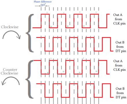 What Is Rotary Encoder Construction Working Types