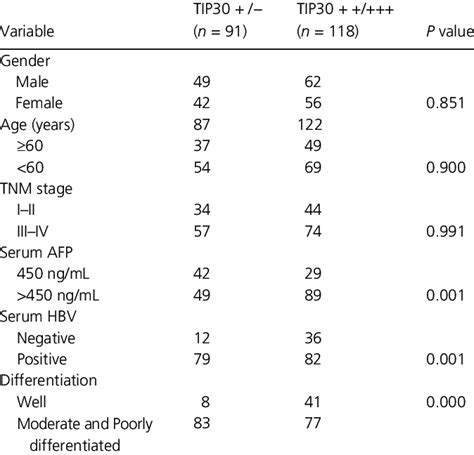 The Correlation Between Tip30 Expression And Clinicopatho Logical