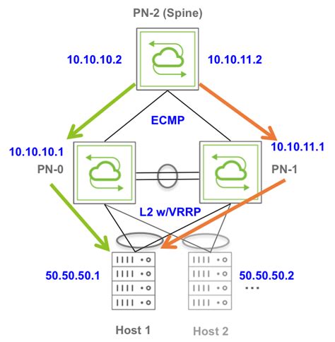 about symmetric routing over vlags