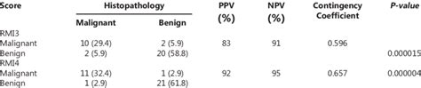 Comparison Of Contingency Coeffi Cient Between Rmi3 And Rmi4 Download