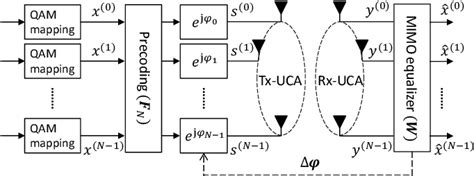 Figure 2 From A Simple Closed Loop Method For Compensating The Impact Of Antenna Misalignment In