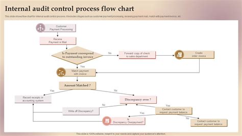 internal audit process flowchart internal audit flow chart process
