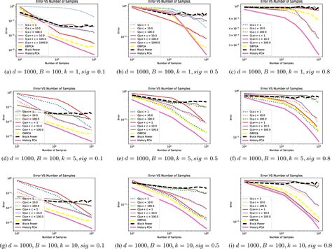 History Pca A New Algorithm For Streaming Pca