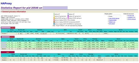 Haproxy Vs Nginx Why You Should Never Use Nginx For Load Balancing