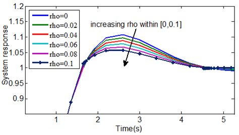 Step Response Of Reset Control Close Loop System Download Scientific Diagram