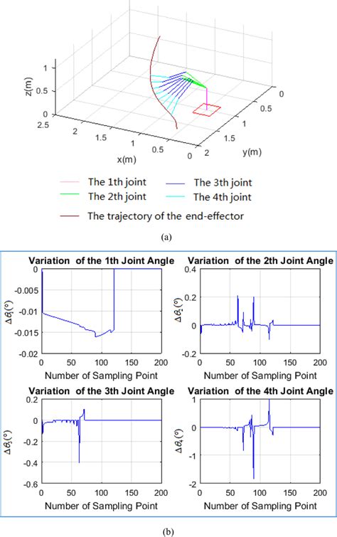A Movement Simulation In 3 D B Four Joint Angular Variations Of Download Scientific