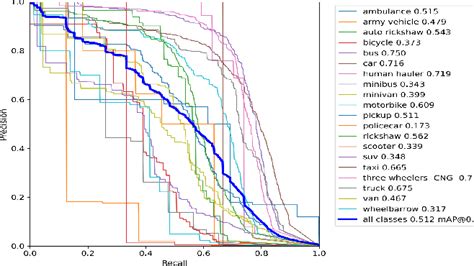 Figure 1 From Vehicle Detection Of Bangladesh Using Yolov7 With Hyper Parameter Tuning
