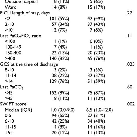 Swift Components And Total Score Download Table