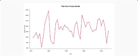 Time Plot Of The Yearly Rainfall Experience In Ibadan From 1971 2014