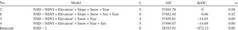 —candidate General Linear Mixed Models To Investigate Variation In The Download Table