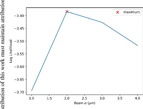 Figure 2 From Betatron Radiation Using Maximum Likelihood Estimation And Machine Learning