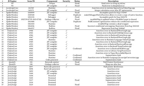 Table 1 From Fuzzing Javascript Engines With A Graph Based Ir Semantic Scholar