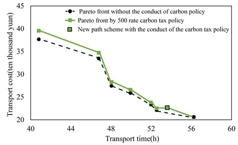 Multi Objective Path Decision Model Of Multimodal Transport Considering Uncertain Conditions And