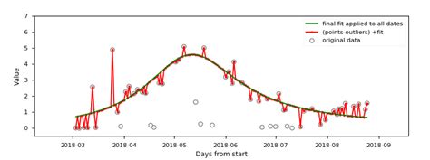 Python Filter Out Troughs Based On Distance Between Peaks Stack