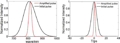 Color Online The Spectrums And Waveforms Of Pulses Before And After