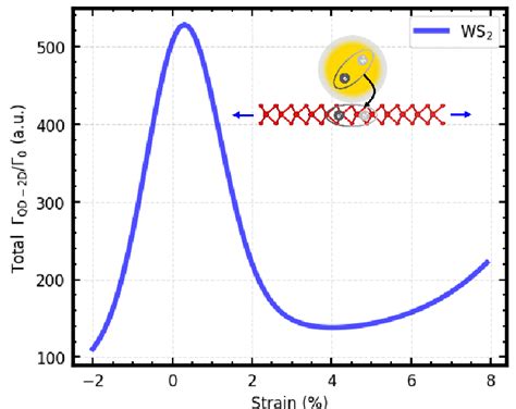 Total Nret Rate Between A 0d Cdse Zns Quantum Dot And A 2d Material Download Scientific