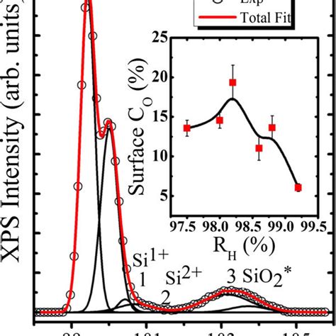 Typical Xps Si P Spectrum Of The Nc Si H Thin Film Underrh Download Scientific