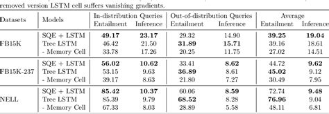 Table 5 From Sequential Query Encoding For Complex Query Answering On