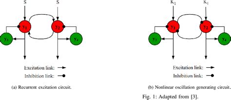 Figure 1 From Design And Simulation Of A Bio Inspired Neural Network